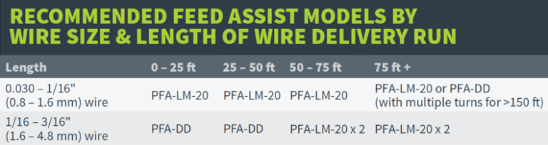 Wire Pilot® Wire Feed Assist - Wire Wizard Welding Products