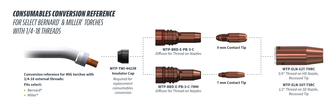PowerBall Consumables Conversion Reference - Wire Wizard Welding Products